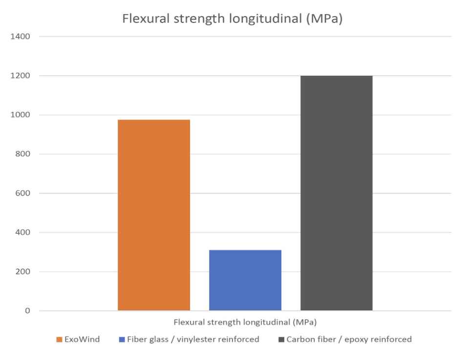 ExoTechnologies : DANU TURBINE BLADES 3.5 TIMES THE FLEXURAL STRENGTH ...