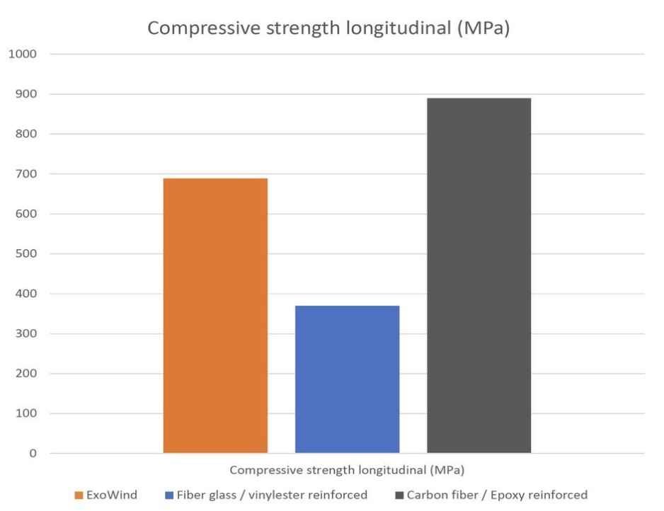 ExoTechnologies : DANU TURBINE BLADES TWICE THE COMPRESSIVE STRENGTH ...
